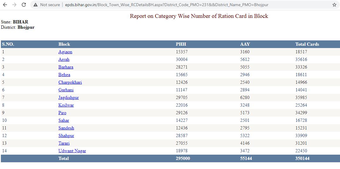 Download and Print e-Ration Card